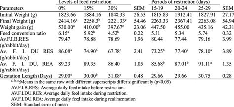 Main Effect Of Levels And Periods Of Feed Restriction On Performance Of Download Scientific