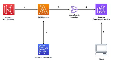 aws big data blog
