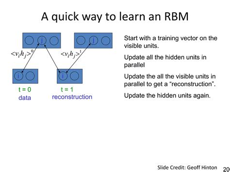P04 Restricted Boltzmann Machines Cvpr2012 Deep Learning Methods For