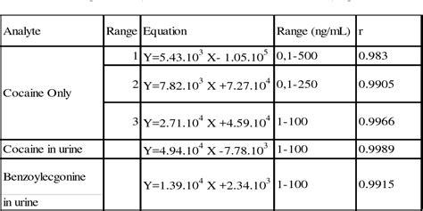 table 3 from development and validation of a hplc ms ms method for
