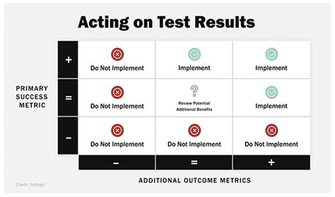 Experimentation Decision Making How To Improve The Quality Of Your Decisions