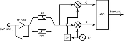 hackrf one receiving side block diagram download scientific diagram