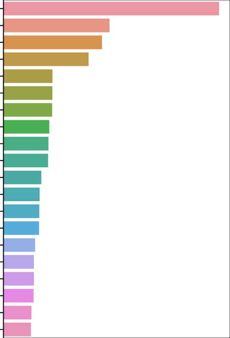 the most frequent lemmas of the captions in the rationale axis of the download scientific