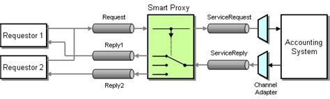 Enterprise Integration Patterns Solving Integration Problems Using