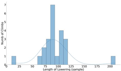 Duration Of Lowering In Different Climbs After Resampling Download Scientific Diagram