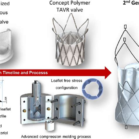 Development Timeline From The Initial Polymeric Surgical Concept Design