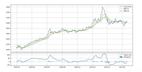技术分析之基于python实现ma、macdpython 计算macd Csdn博客