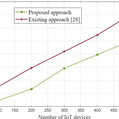 Power Transmission In The Proposed And Existing 28 Iot Networks Download Scientific Diagram