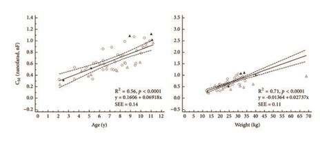 Relationship Between Cell Membrane Capacitance Cm And Age Left