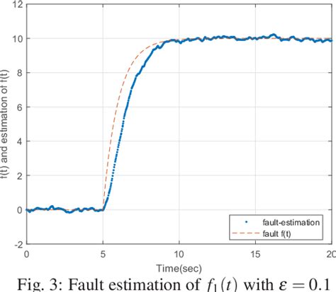Figure 3 From Robust Fault Estimation For A Class Of T S Fuzzy Singularly Perturbed Systems With