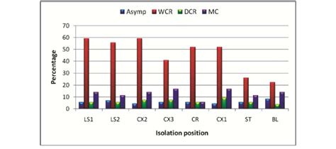 Percentage Of Apples With Wet Core Rot Wcr Dry Core Rot Dcr Moldy
