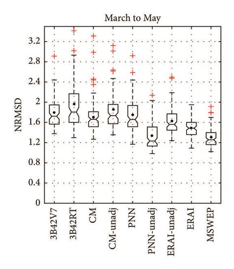statistical error metrics of bias ratio a and b cc c and d and