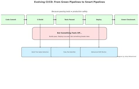 Devops Aiindevops Cicd Aiops Observability Engineeringleadership Arbaz Mohammed