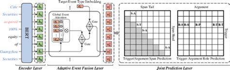 Figure 10 From Oneee A One Stage Framework For Fast Overlapping And Nested Event Extraction
