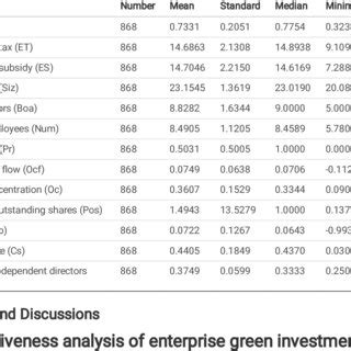 Descriptive Statistics Of Variables Related To The Regression Model