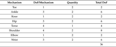 Table 1 From Real Time Ethercat Based Control Architecture For Electro Hydraulic Humanoid