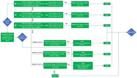 flowchart of the interpolation method ikgamrk in the chart lon stands download scientific