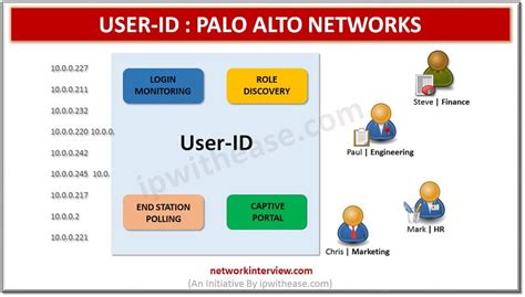 USER ID PALO ALTO NETWORKS Network Interview