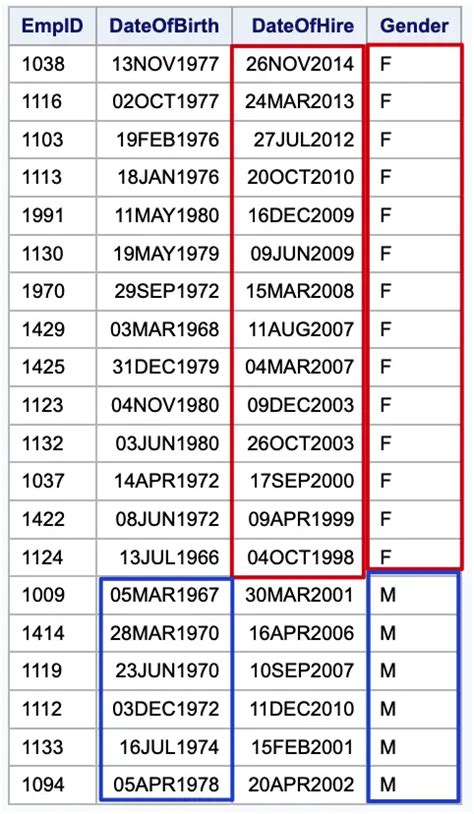 A Guide To Proc Sql Case When Statement 9to5sas