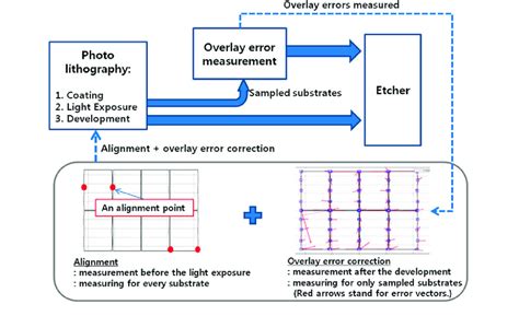 Overall Overlay Error Control Consists Of The Alignment And The Overlay