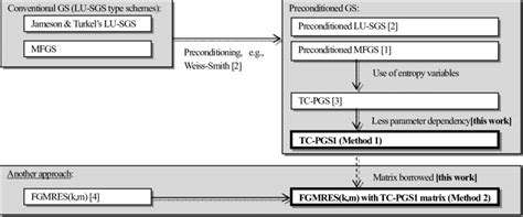 Time Integration Methods Download Scientific Diagram
