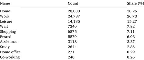 The Activity Type In Gps Tracking Data Download Scientific Diagram