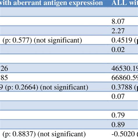 Comparison Of Haemoglobin Total Leucocyte Count Platelet Count Blast