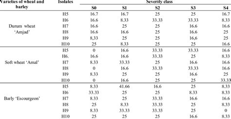 Percentage Of Severity Classes Of Root Rot Disease On Wheat And Barley