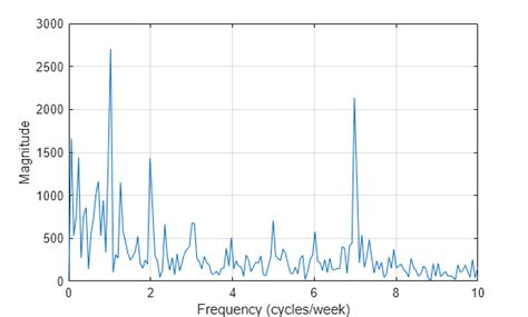 Practical Introduction To Frequency Domain Analysis Matlab And Simulink