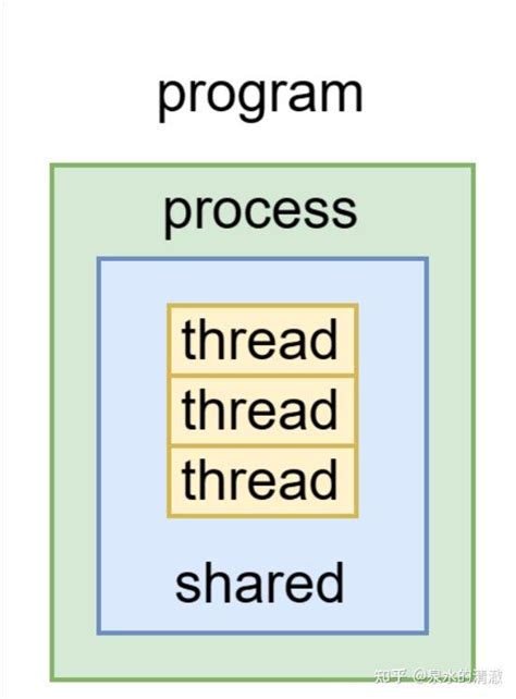 进程、线程、协程是怎么回事 知乎