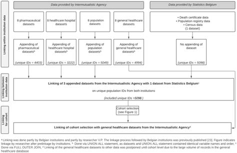 Flow Chart Of The Linking Process Of Routinely Collected Healthcare Data Download Scientific