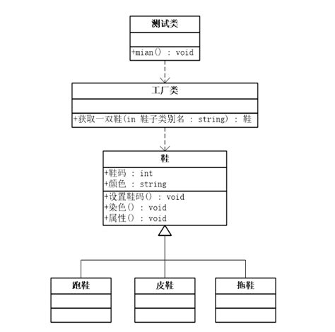 【设计模式】工厂模式(factory Pattern 与抽象工厂模式(abstract Factory Pattern) Csdn博客 【设计模式】工厂模式(factory Pattern 与抽象工厂模式(abstract Factory Pattern) Csdn博客