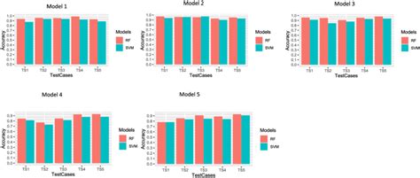 Classification Accuracy Of The Two Machine Learning Models Svm