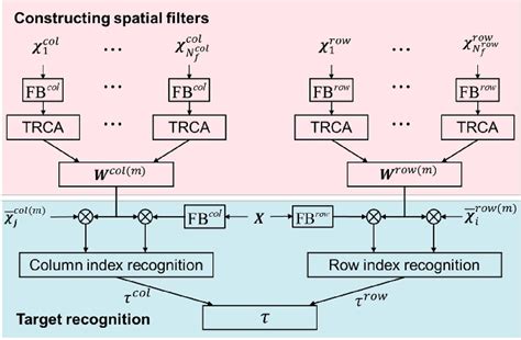 Figure 2 From High Frequency Ssvep Bci With Row Column Dual Frequency Encoding And Decoding