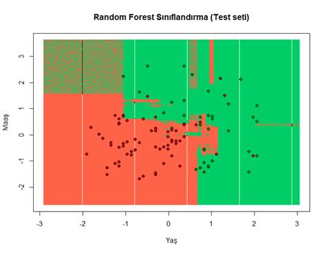 Karar Ağaçlarında Random Forest Tekniği Ile Sınıflandırma Örnek R Uygulaması Veri Bilimi