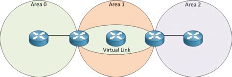 Ospf Virtual Link Configuration Example Networkel