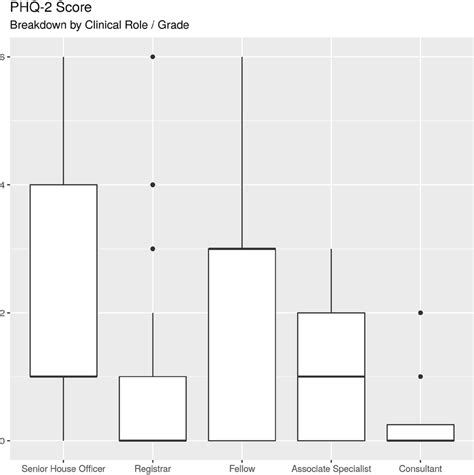 Boxplot Showing Phq 2 By Grade Shos Had A Higher Phq 2 Score When Download Scientific Diagram