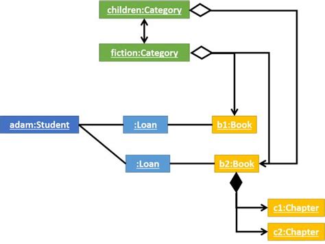 Class Diagram Relationship Notations