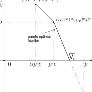 The Pareto Optimal Frontier Of The Set Of Feasible Individually
