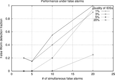Figure 3 From A Distributed Host Based Worm Detection System Semantic
