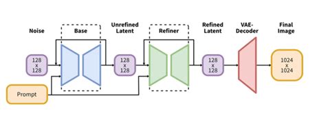 深入浅出解析stable Diffusion Xl核心知识点牛客网