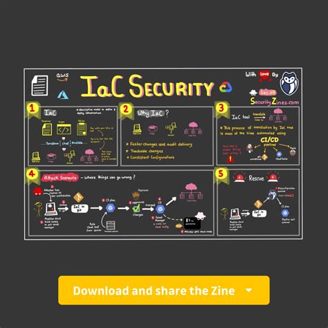 gitguardian on linkedin infrastructure as code security [security zines]