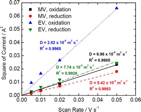 Calculation Of Diffusion Coefficients For Mv And Ev Redox Peaks By Download Scientific Diagram