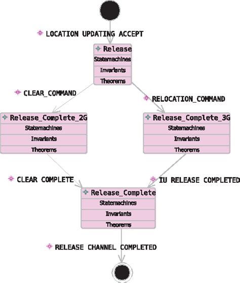 Figure 5 From Using Uml Models And Formal Verification In Model Based