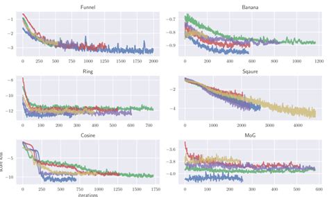 Validation Score Loss On 6 Synthetic Datasets For 5 Runs Download Scientific Diagram