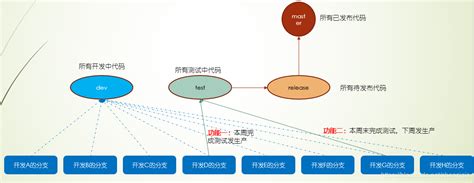 git版本管理与项目迭代发布 git代码版本和项目发布版本关联 csdn博客