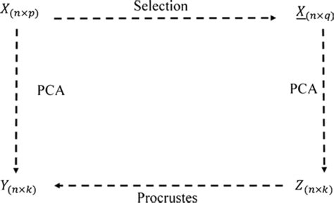 Cyclone Of Variable Selection Using The Pa Method Dinpashoh Et Al