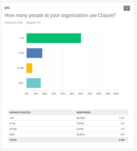 Clojure Adoption The Usual Suspects DevCycle