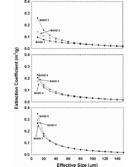 Extinction Coefficient With Effective Sizes For Nine Spectral Bands Download Scientific Diagram