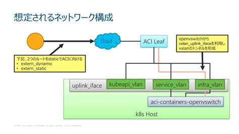 Aci Kubernetes Integration Ppt